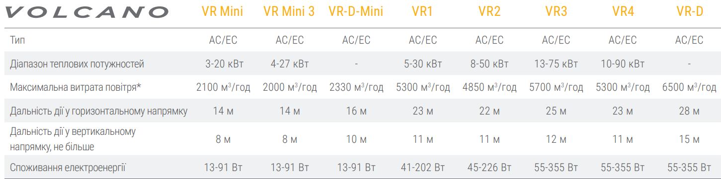Купити Тепловентилятор VTS VOLCANO VR MINI 3 AC за найкращою ціною з ...